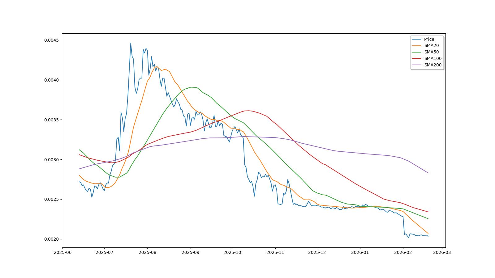 DOPU The Dog with A Purpose Simple Moving Averages