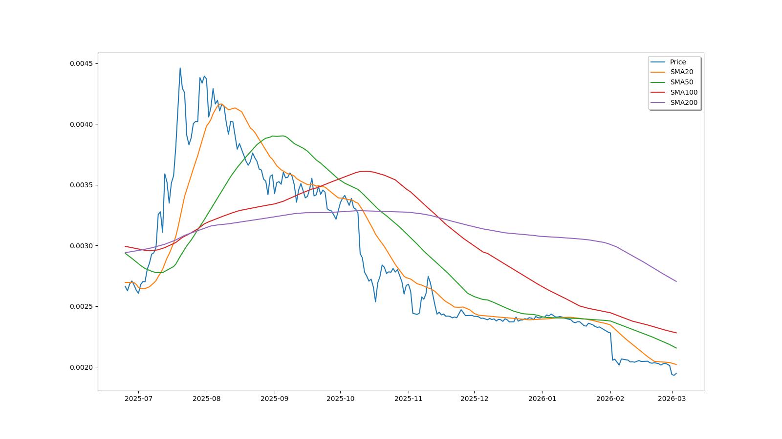 DOPU The Dog with A Purpose Simple Moving Averages