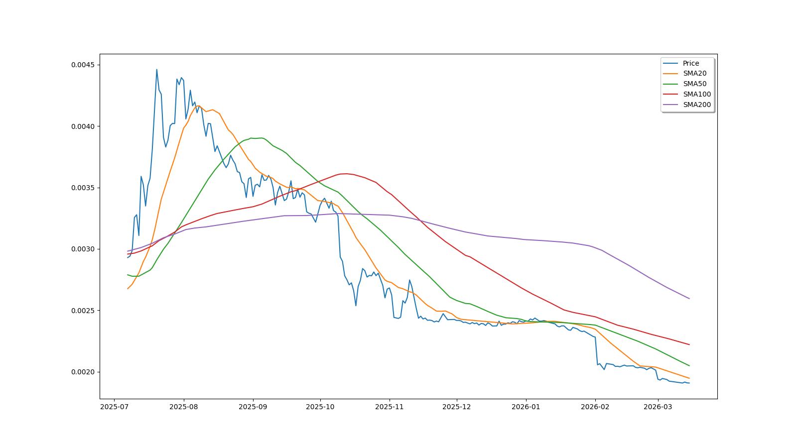 DOPU The Dog with A Purpose Simple Moving Averages