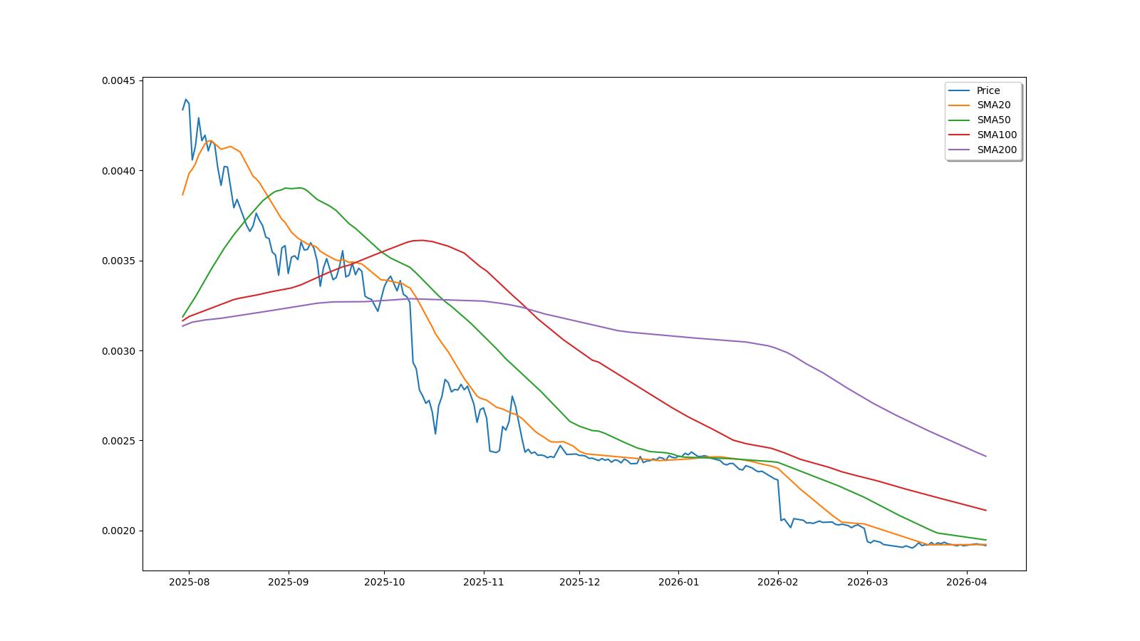 DOPU The Dog with A Purpose Simple Moving Averages