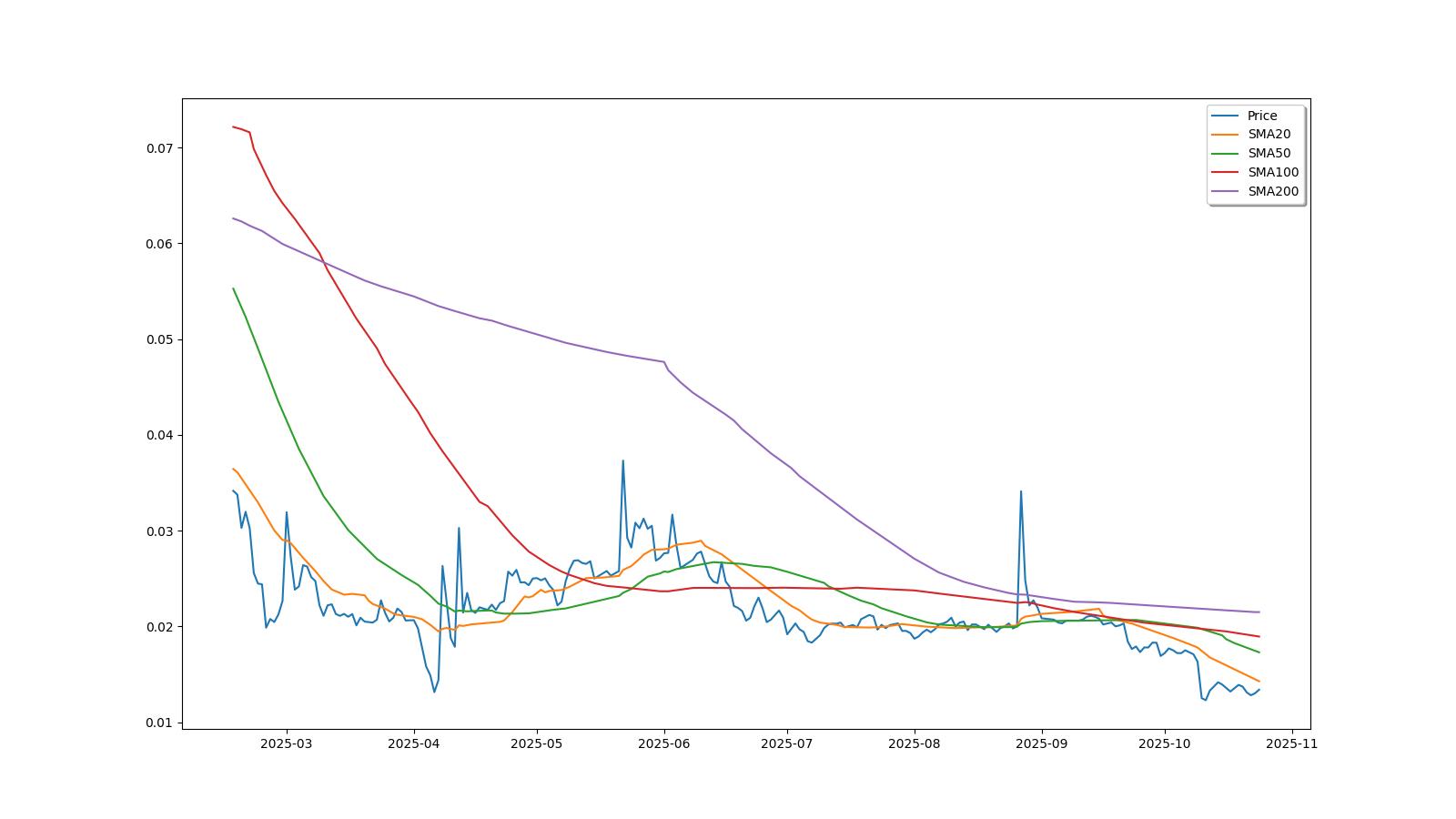 Dora Factory Simple Moving Averages