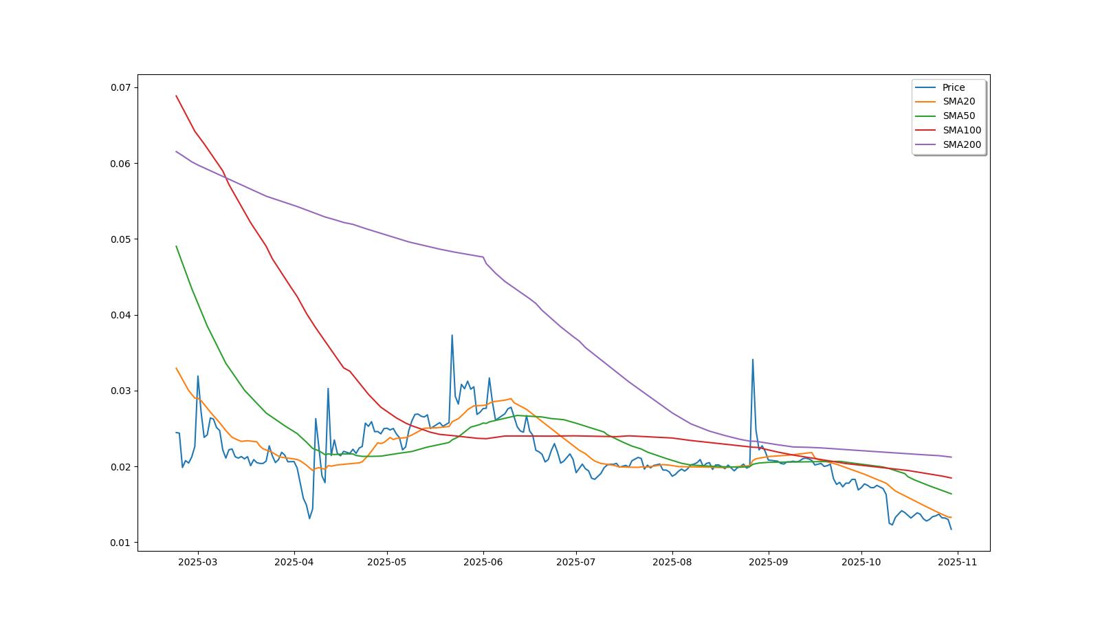 Dora Factory Simple Moving Averages