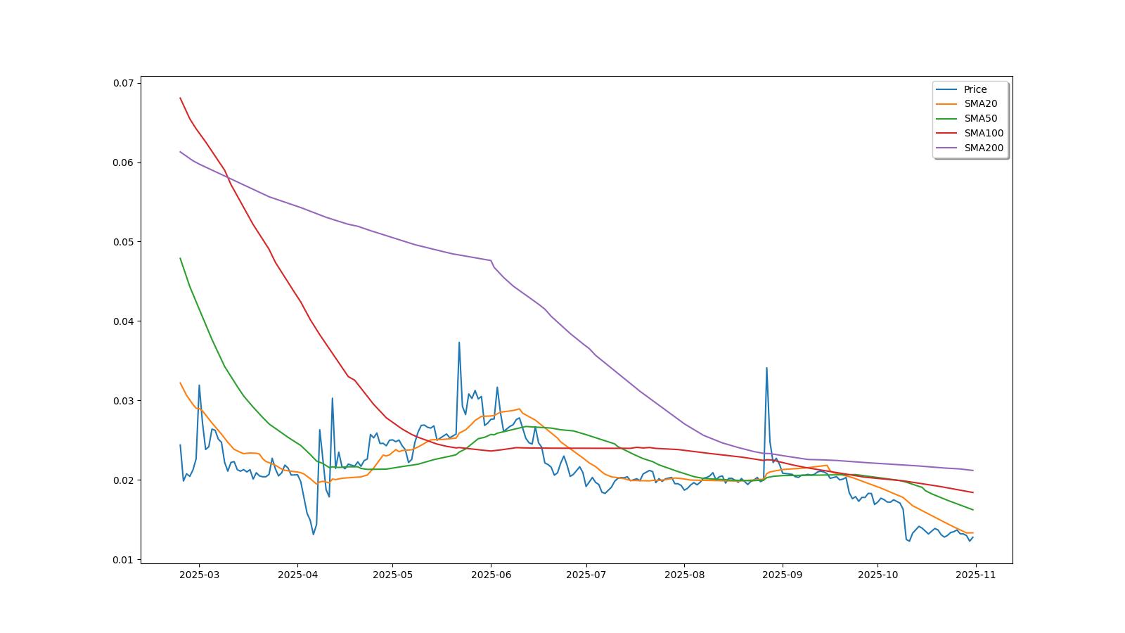 Dora Factory Simple Moving Averages