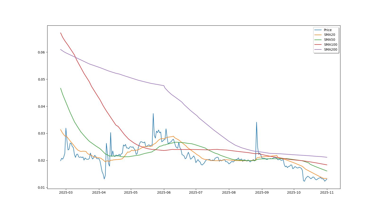 Dora Factory Simple Moving Averages