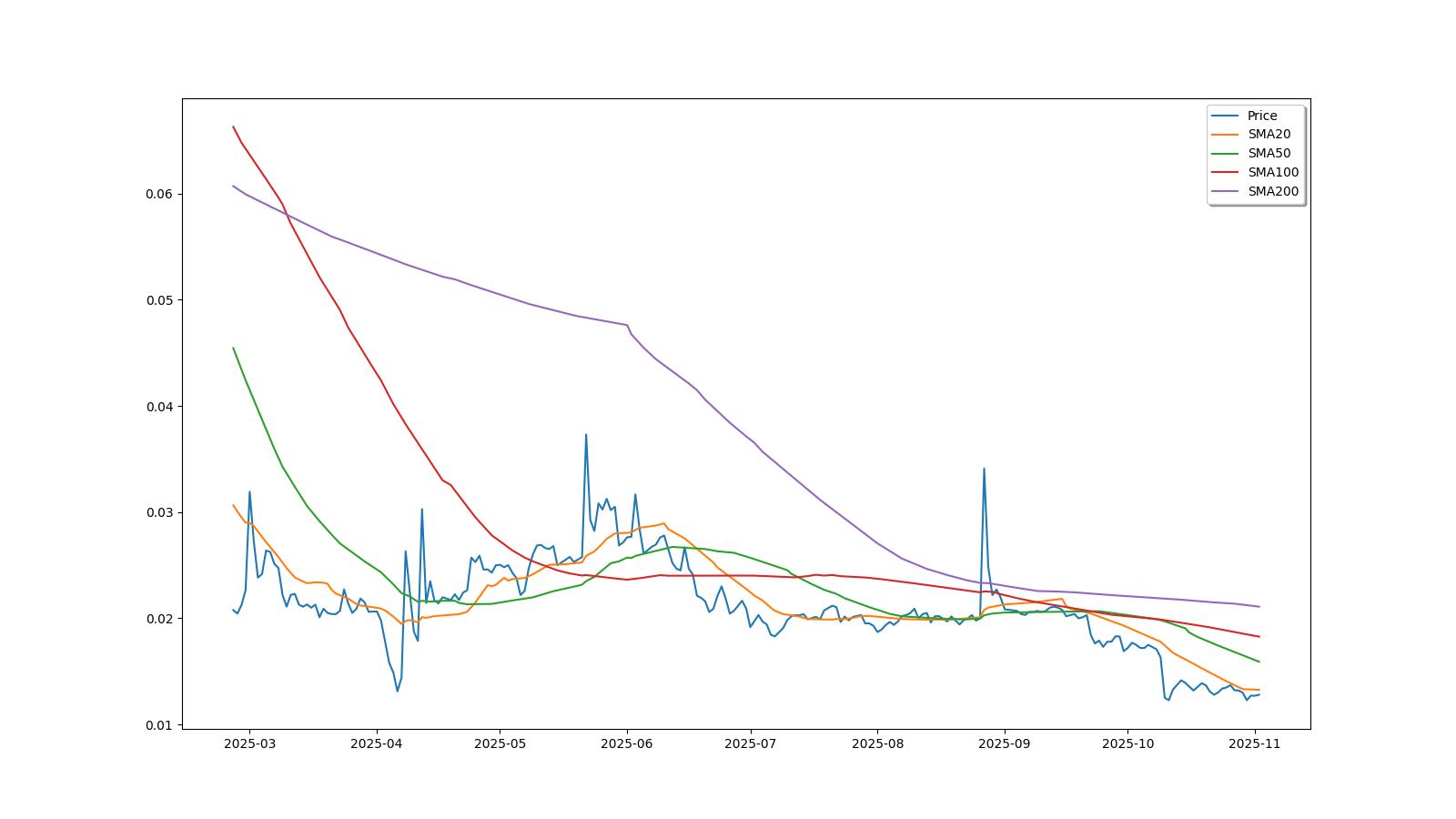 Dora Factory Simple Moving Averages