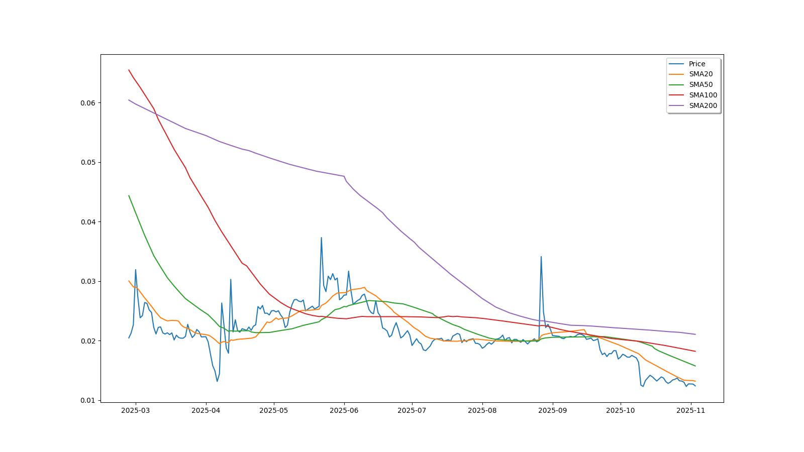 Dora Factory Simple Moving Averages