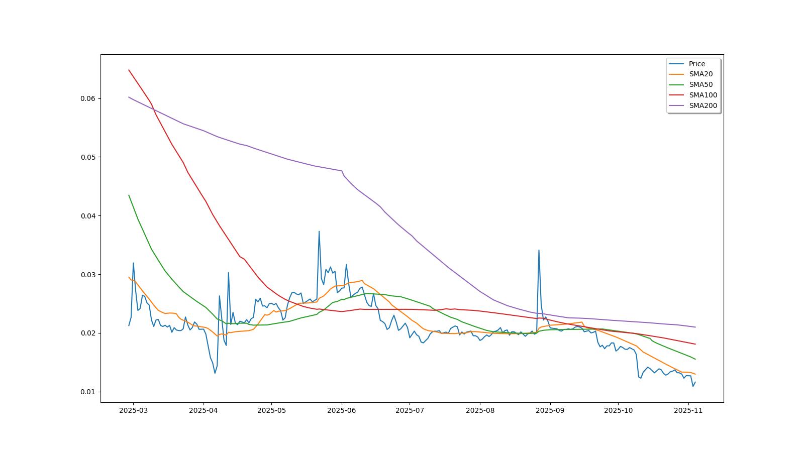 Dora Factory Simple Moving Averages