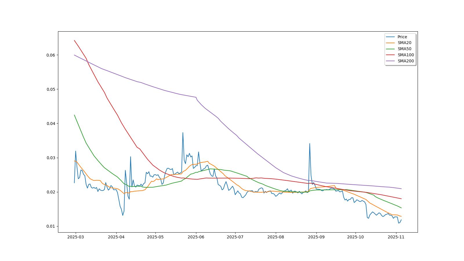 Dora Factory Simple Moving Averages