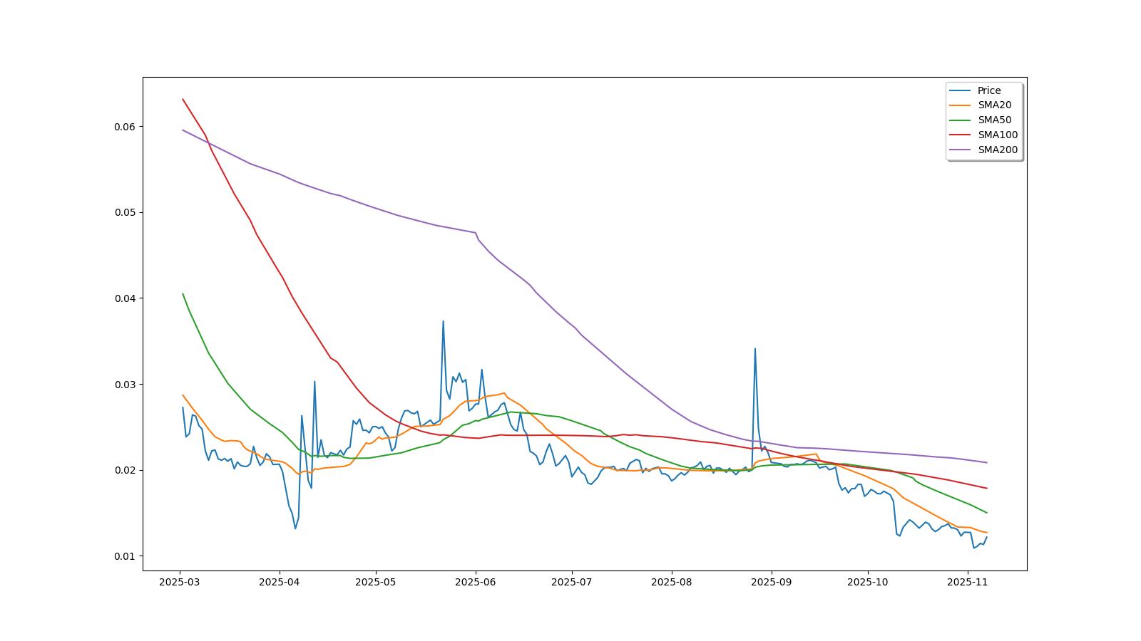 Dora Factory Simple Moving Averages