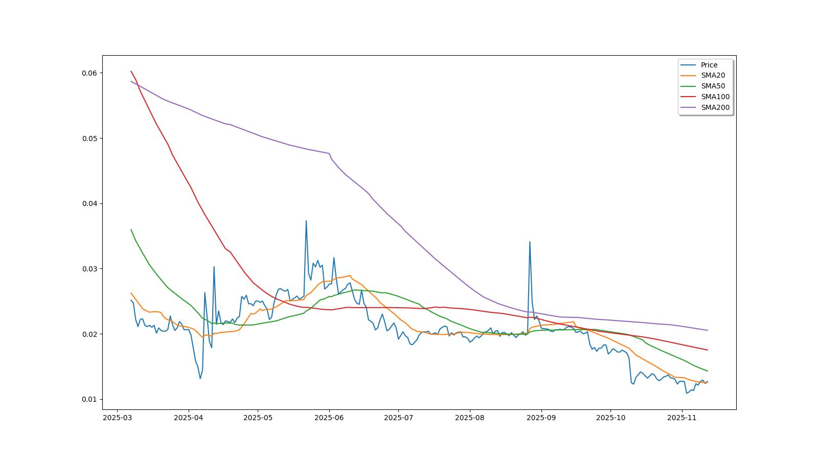 Dora Factory Simple Moving Averages