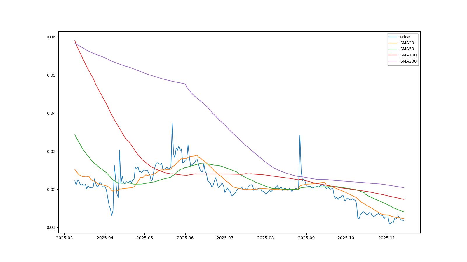 Dora Factory Simple Moving Averages