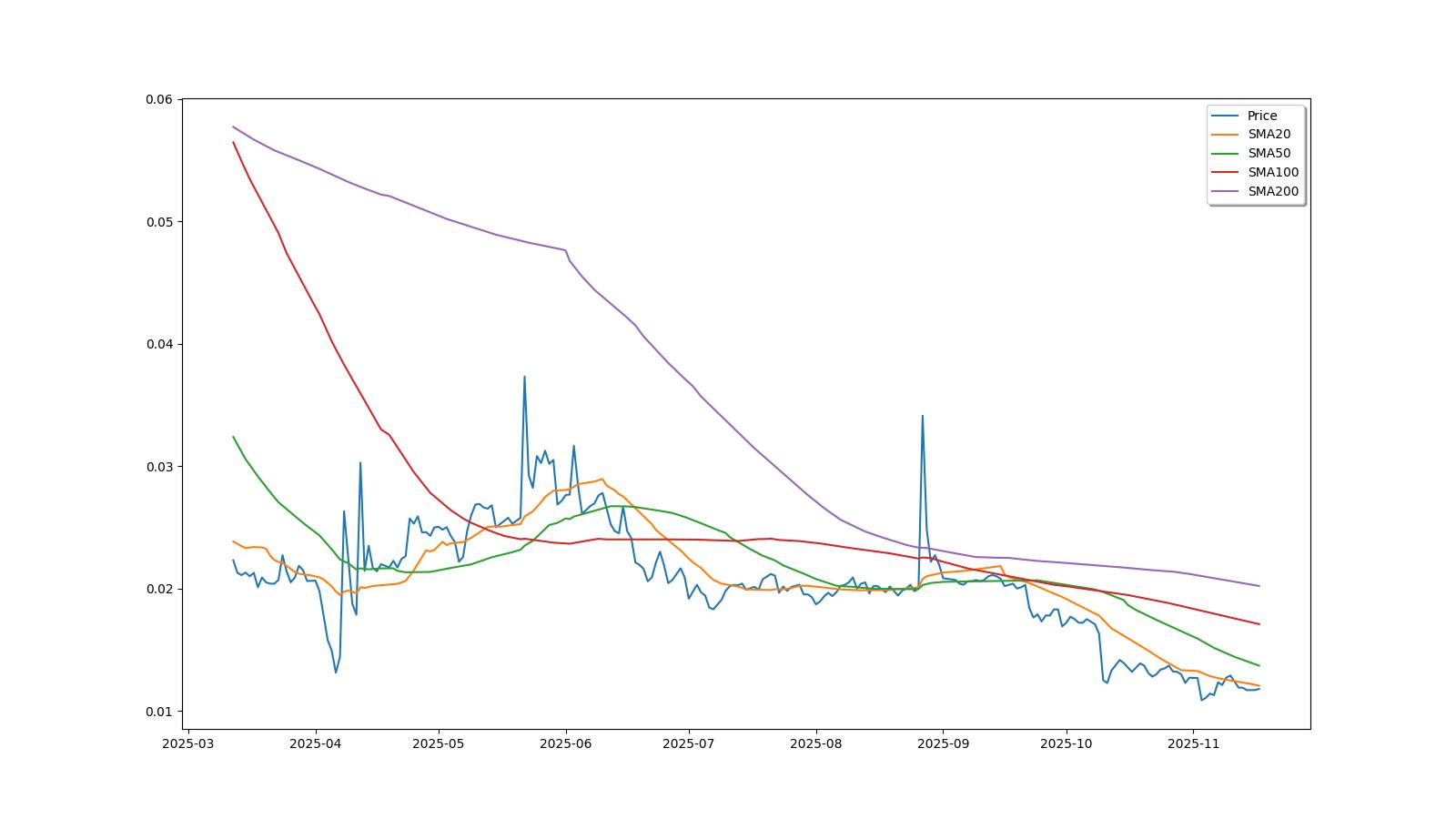 Dora Factory Simple Moving Averages
