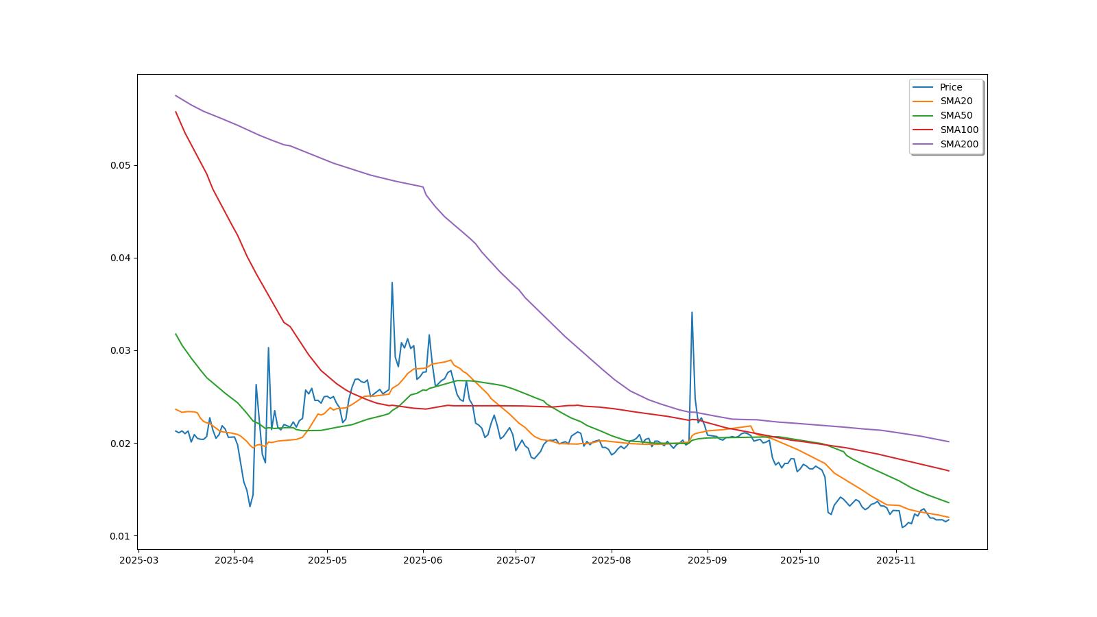 Dora Factory Simple Moving Averages