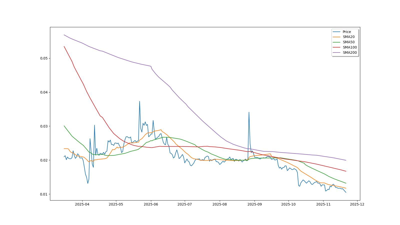 Dora Factory Simple Moving Averages