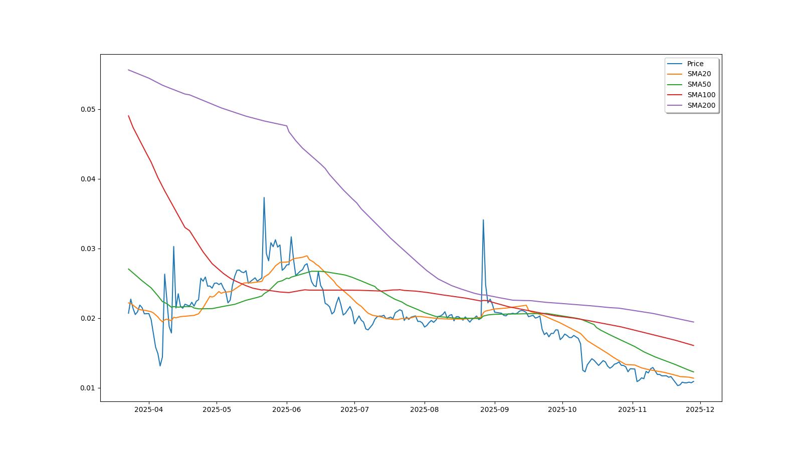 Dora Factory Simple Moving Averages