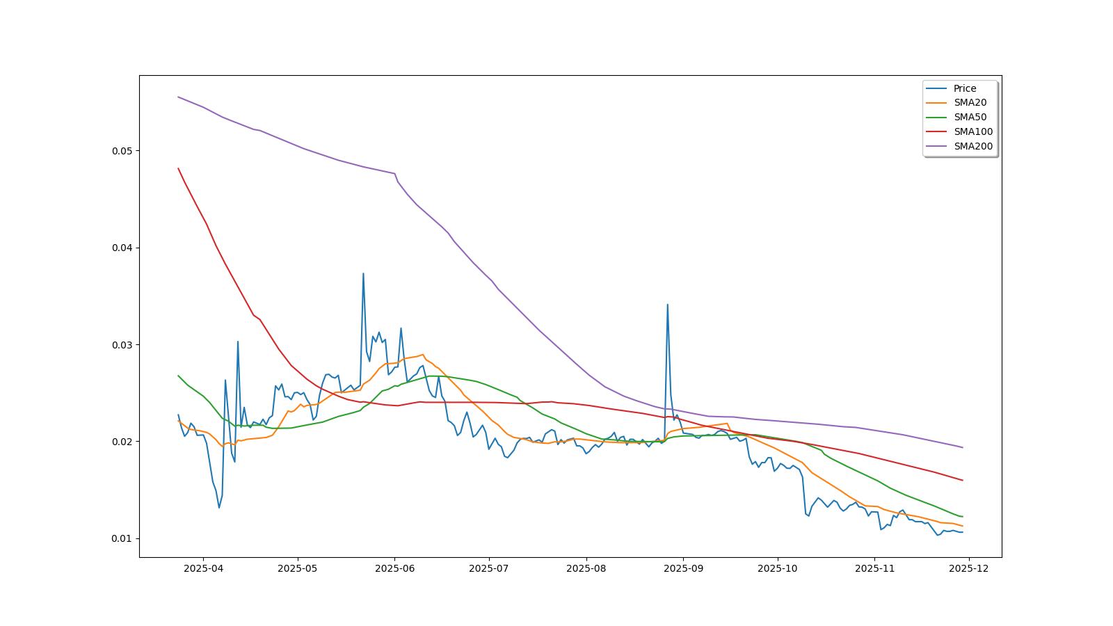 Dora Factory Simple Moving Averages