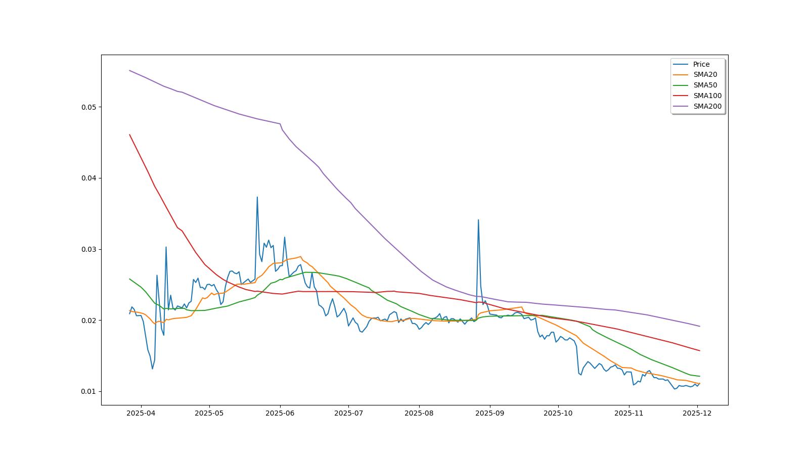 Dora Factory Simple Moving Averages