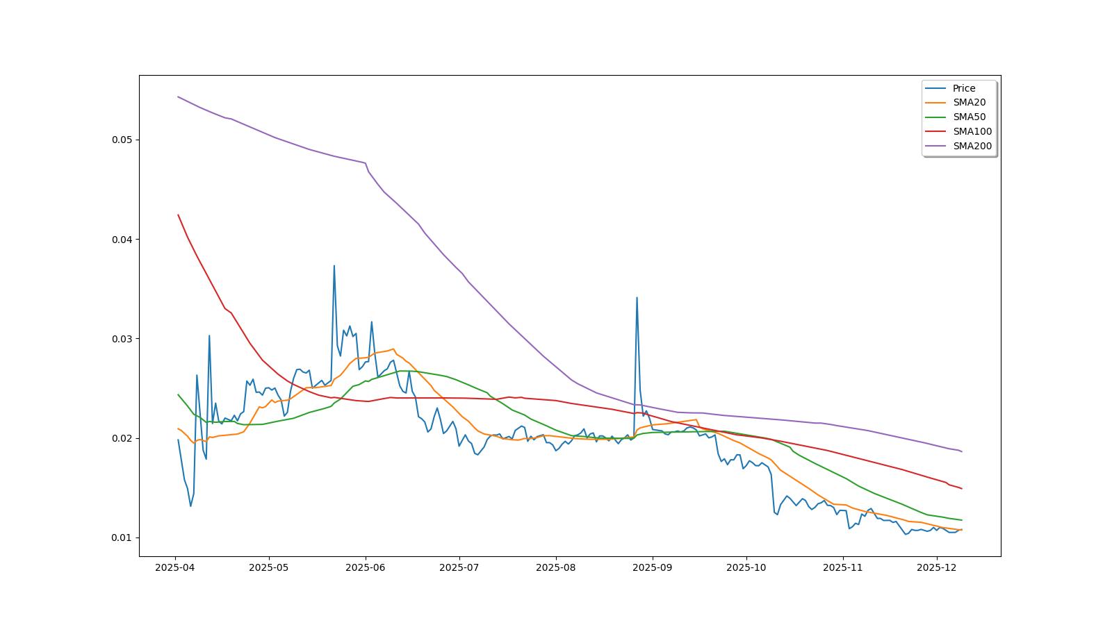 Dora Factory Simple Moving Averages