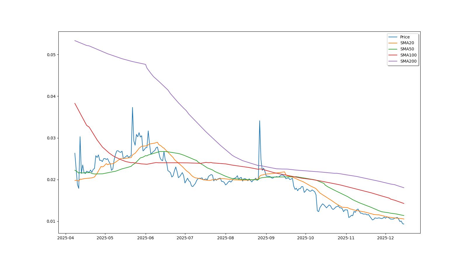 Dora Factory Simple Moving Averages