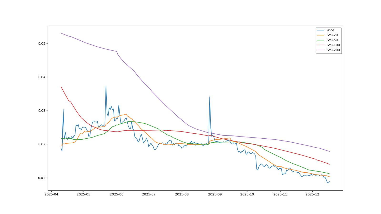Dora Factory Simple Moving Averages