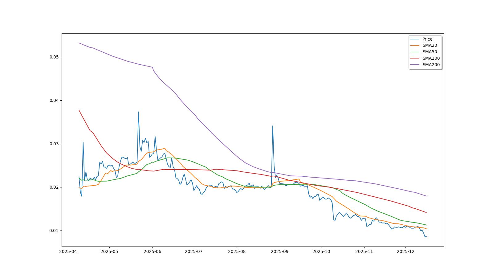 Dora Factory Simple Moving Averages