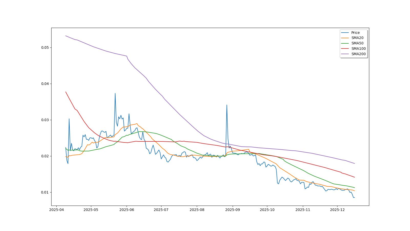 Dora Factory Simple Moving Averages