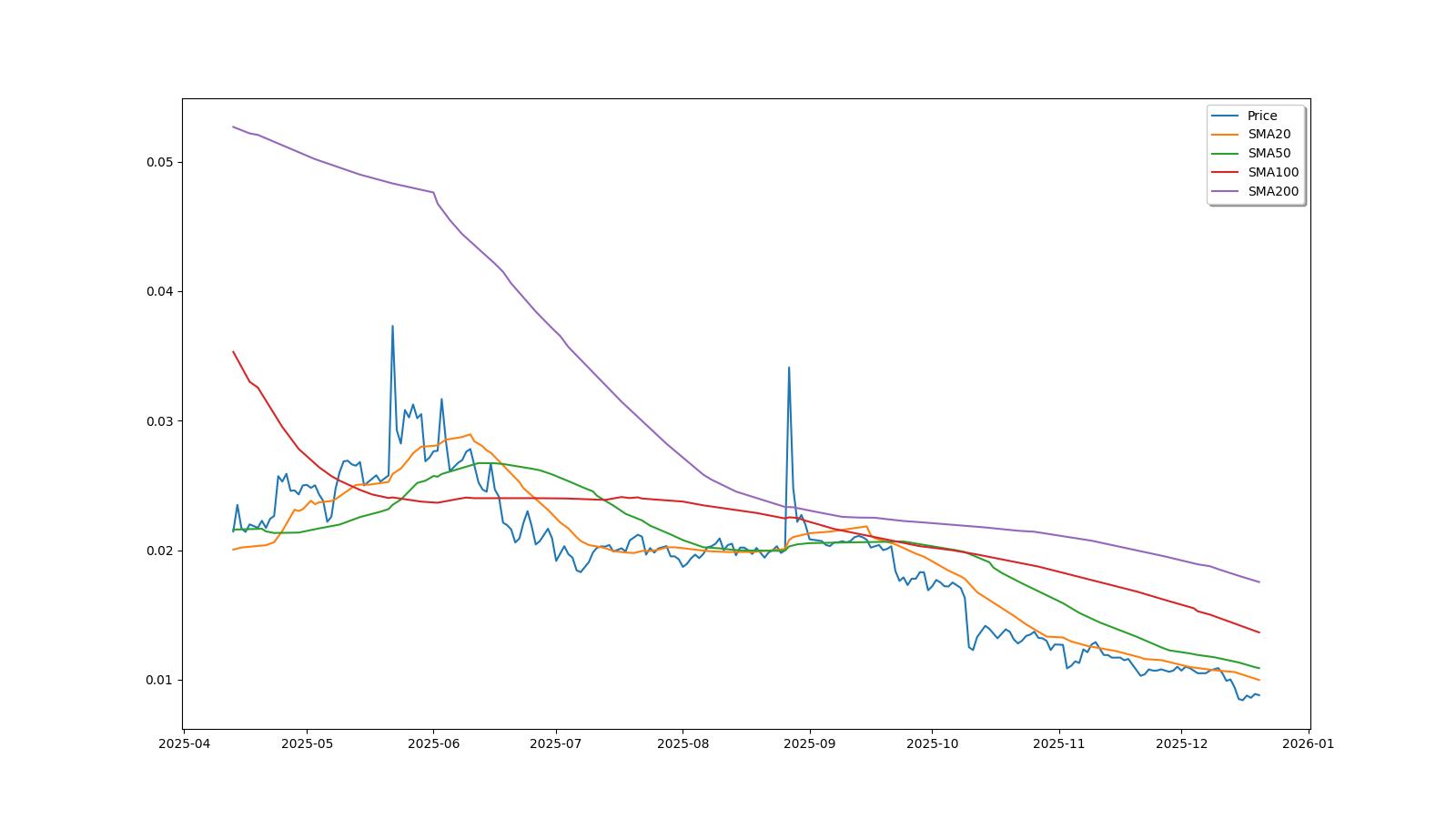 Dora Factory Simple Moving Averages