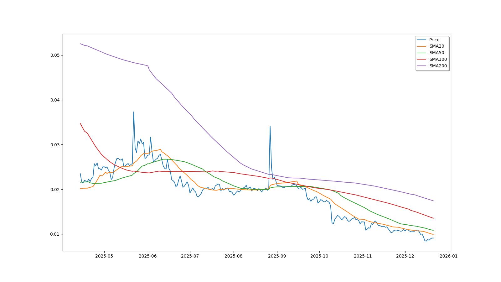 Dora Factory Simple Moving Averages
