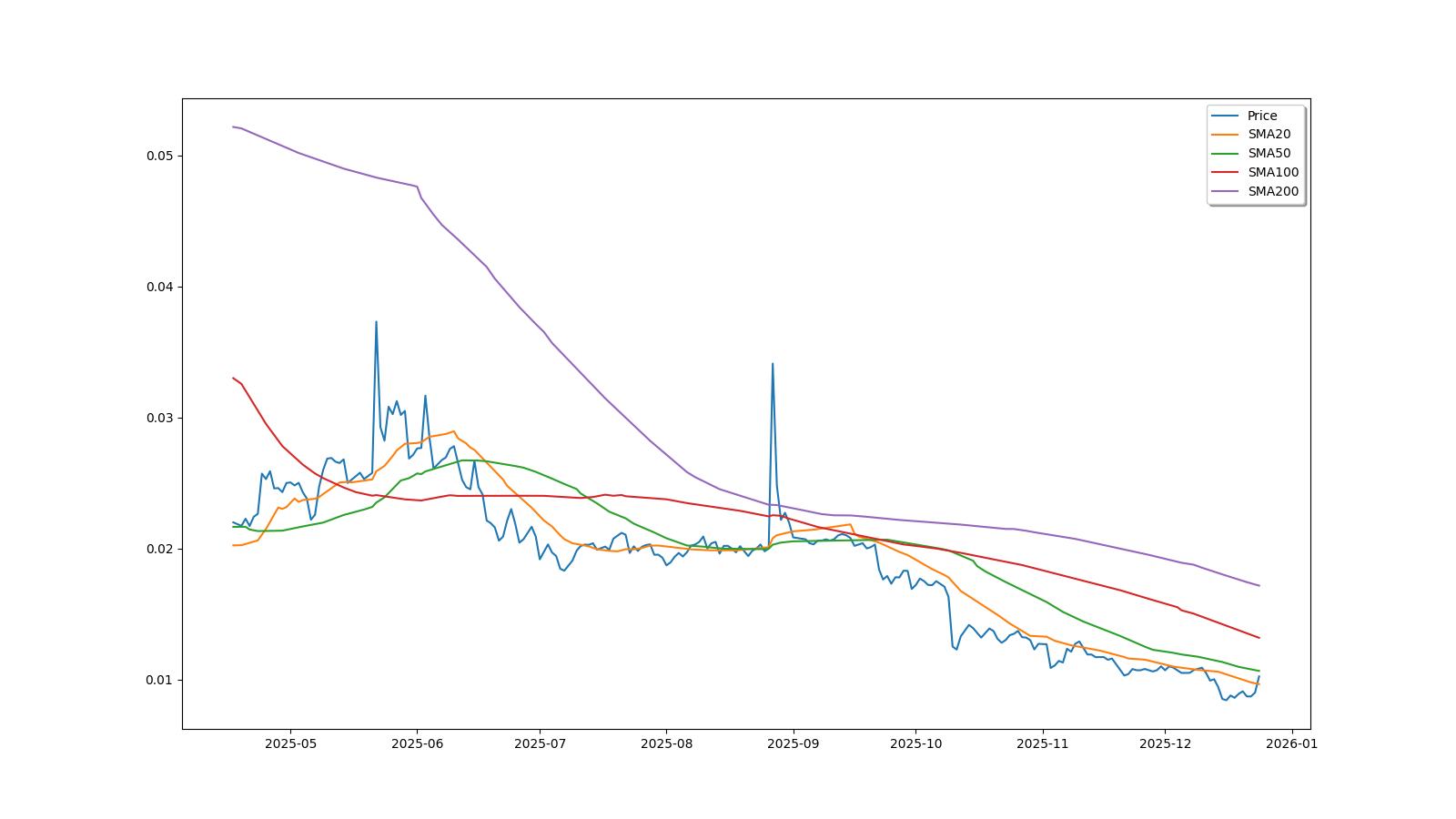 Dora Factory Simple Moving Averages