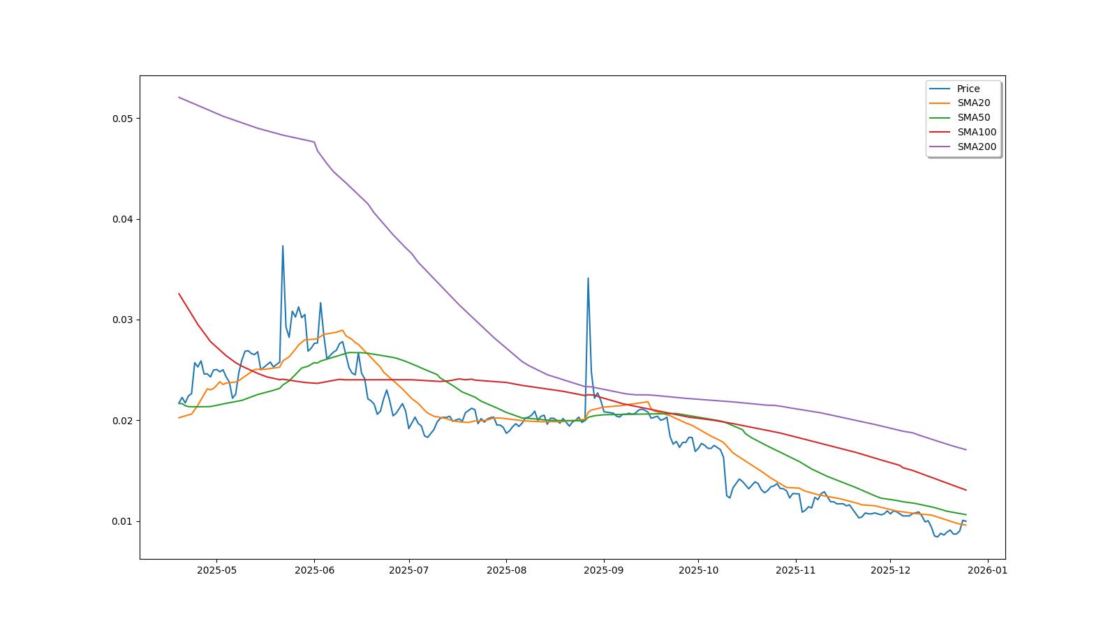 Dora Factory Simple Moving Averages