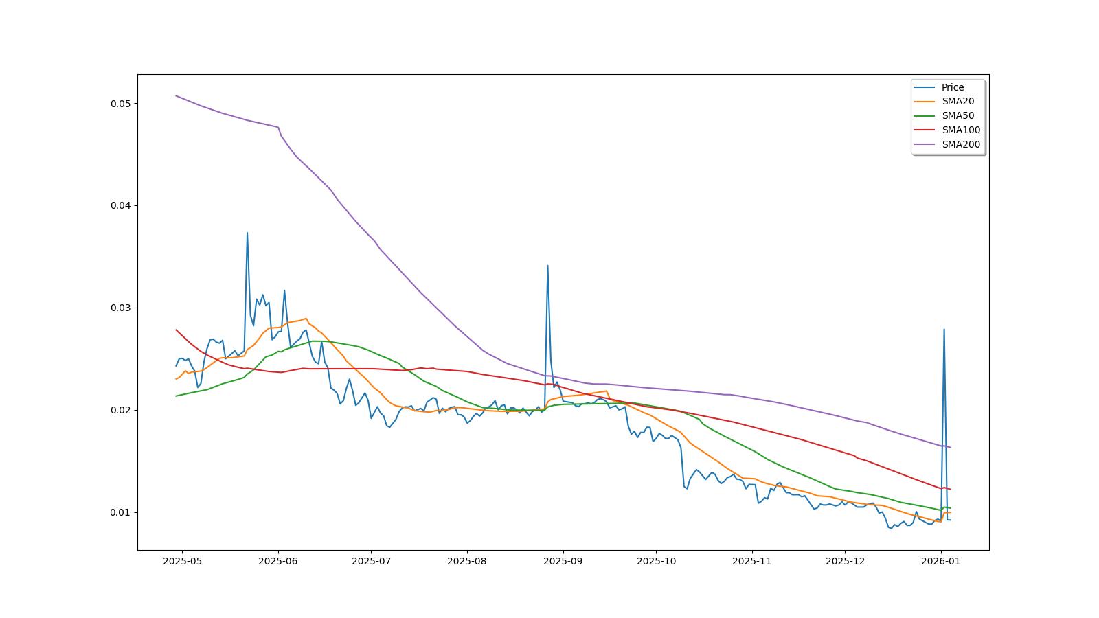 Dora Factory Simple Moving Averages