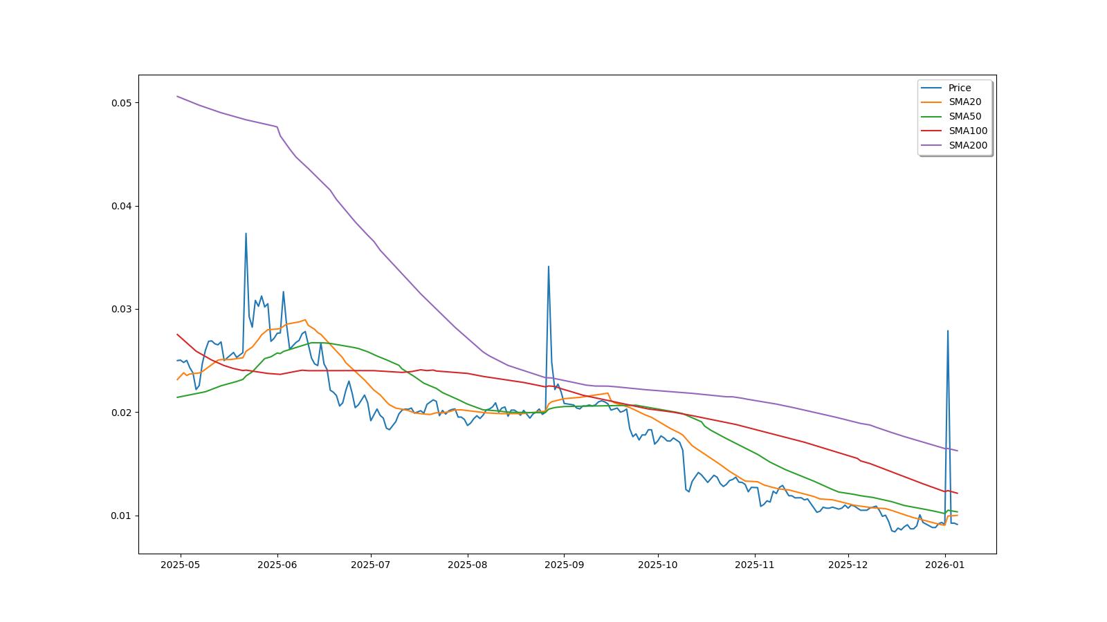 Dora Factory Simple Moving Averages