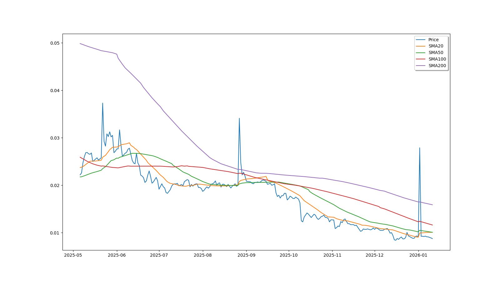 Dora Factory Simple Moving Averages