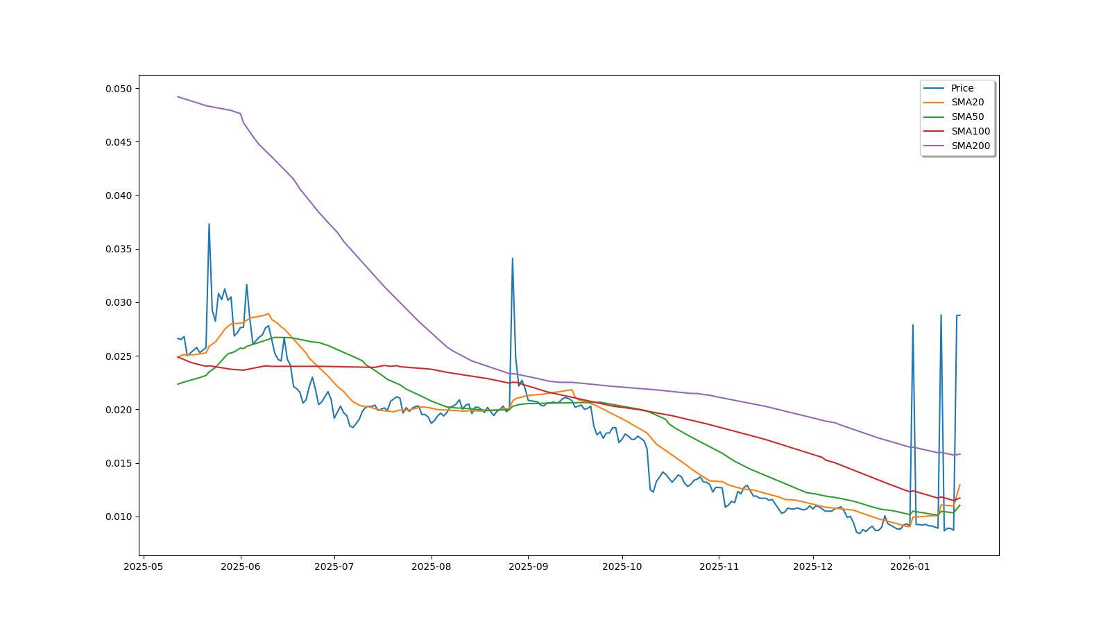 Dora Factory Simple Moving Averages