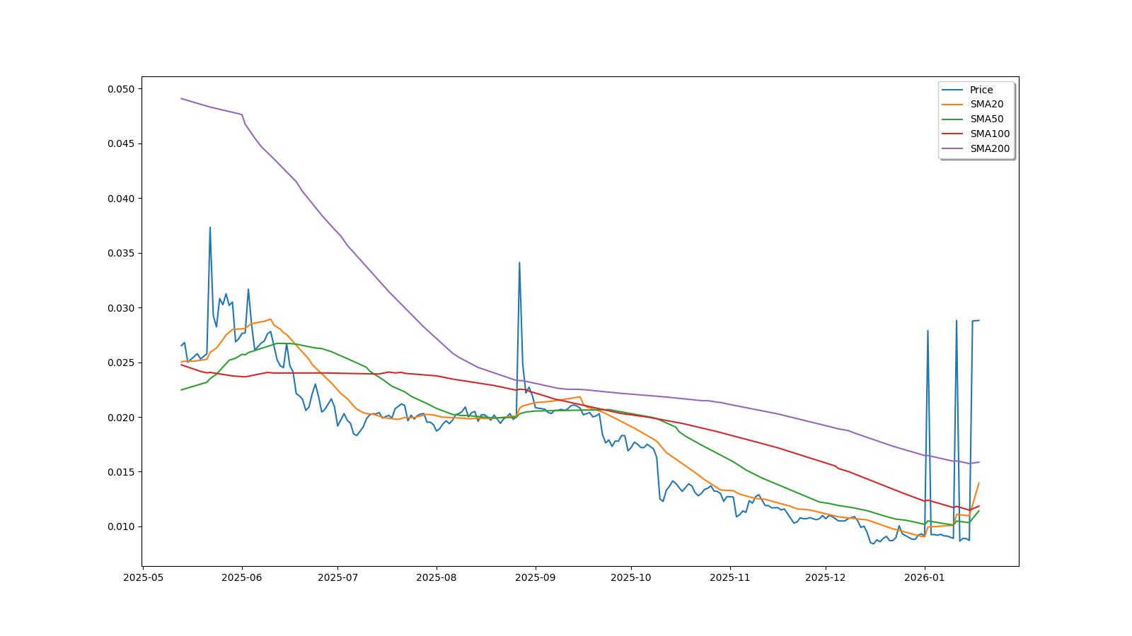 Dora Factory Simple Moving Averages