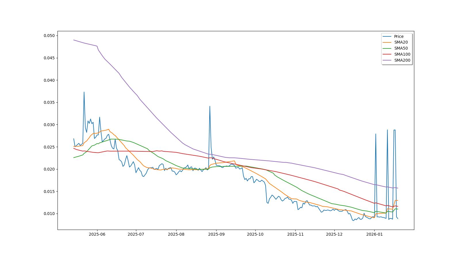 Dora Factory Simple Moving Averages