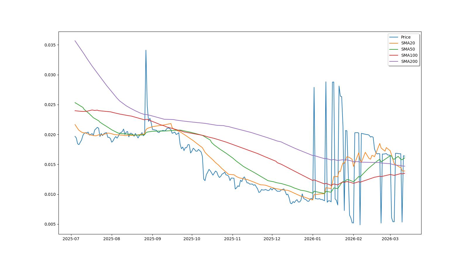 Dora Factory Simple Moving Averages
