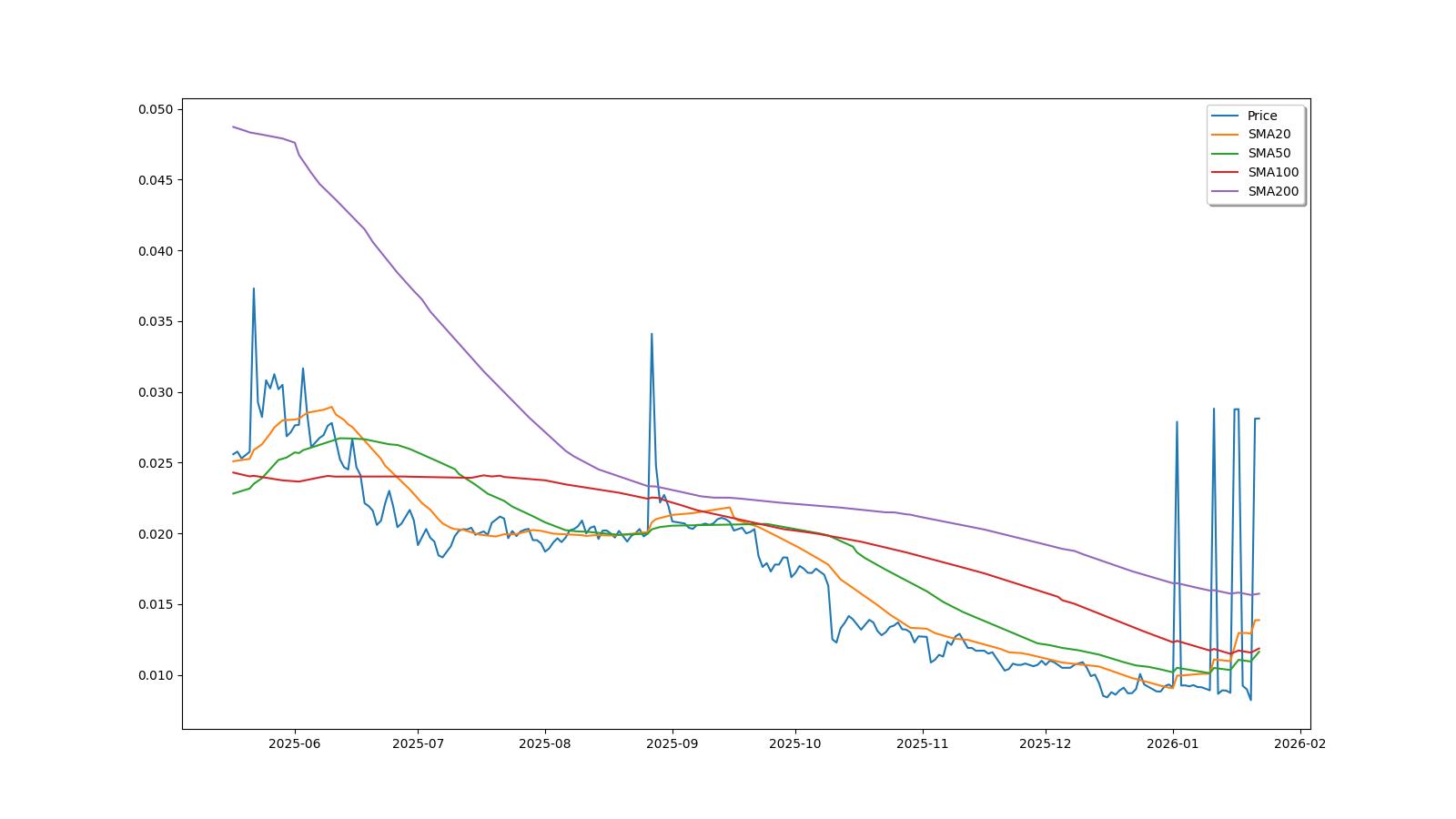 Dora Factory Simple Moving Averages