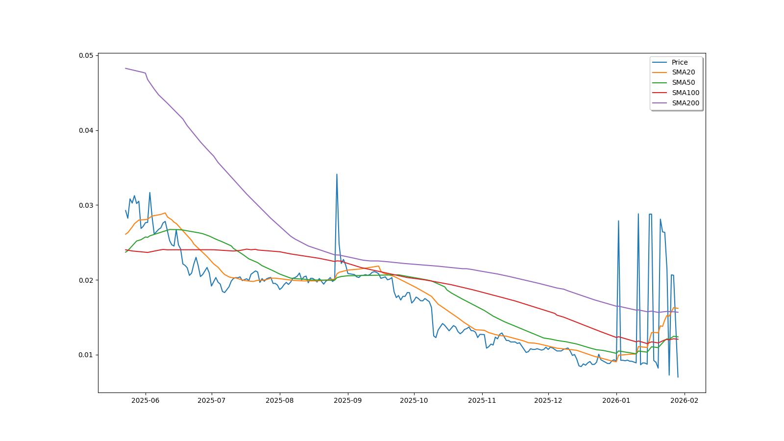 Dora Factory Simple Moving Averages