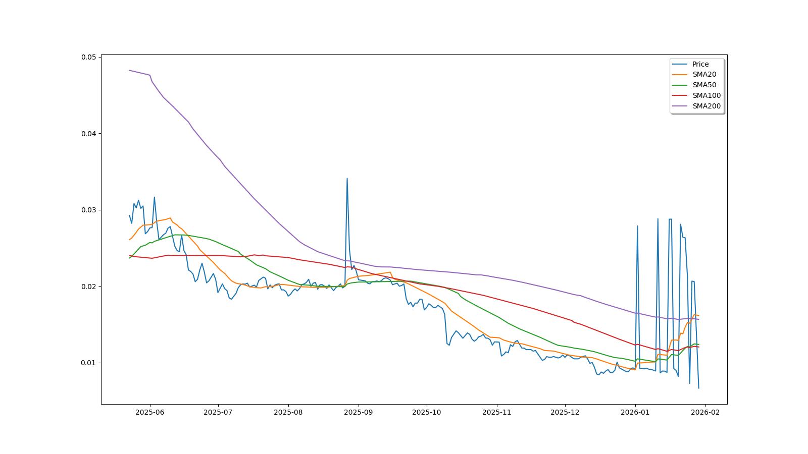 Dora Factory Simple Moving Averages