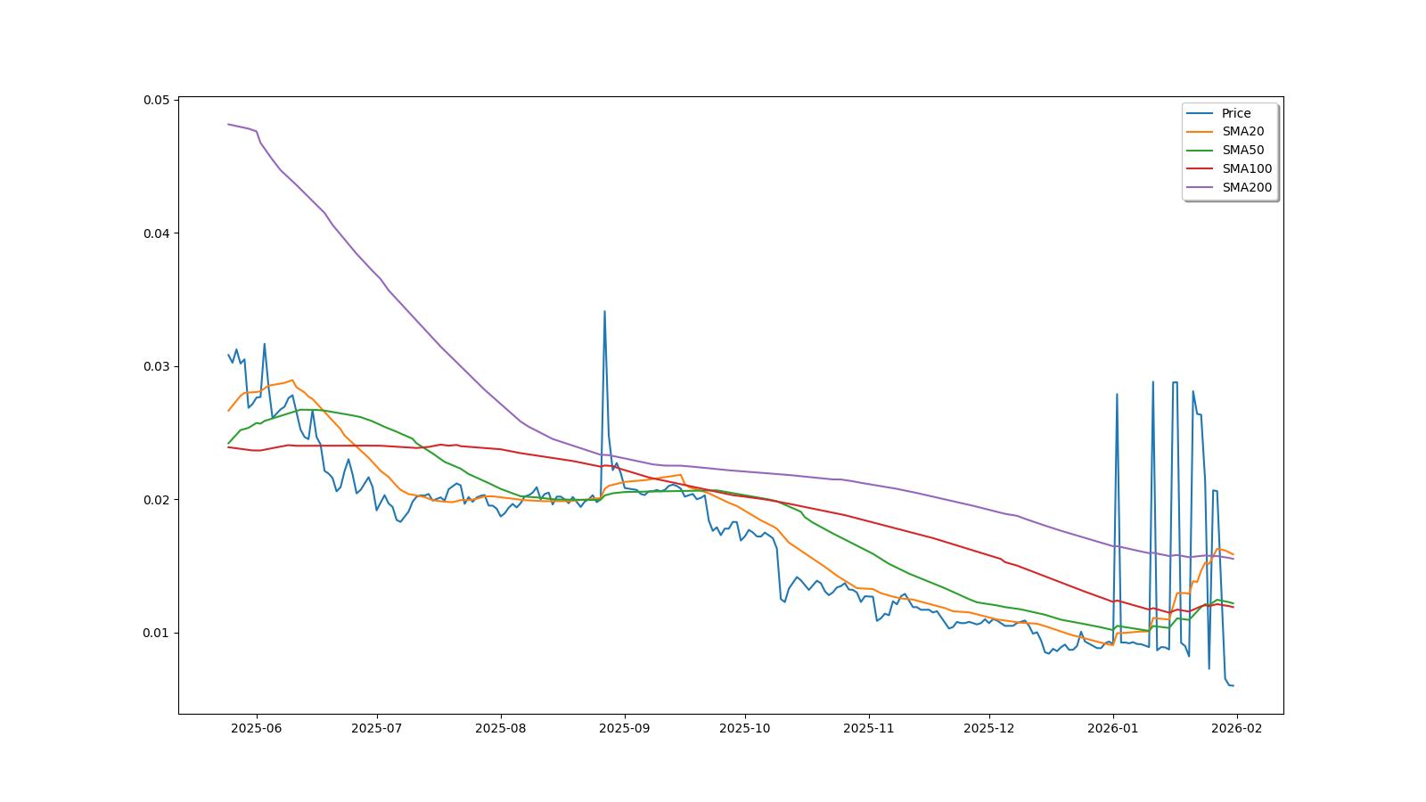 Dora Factory Simple Moving Averages