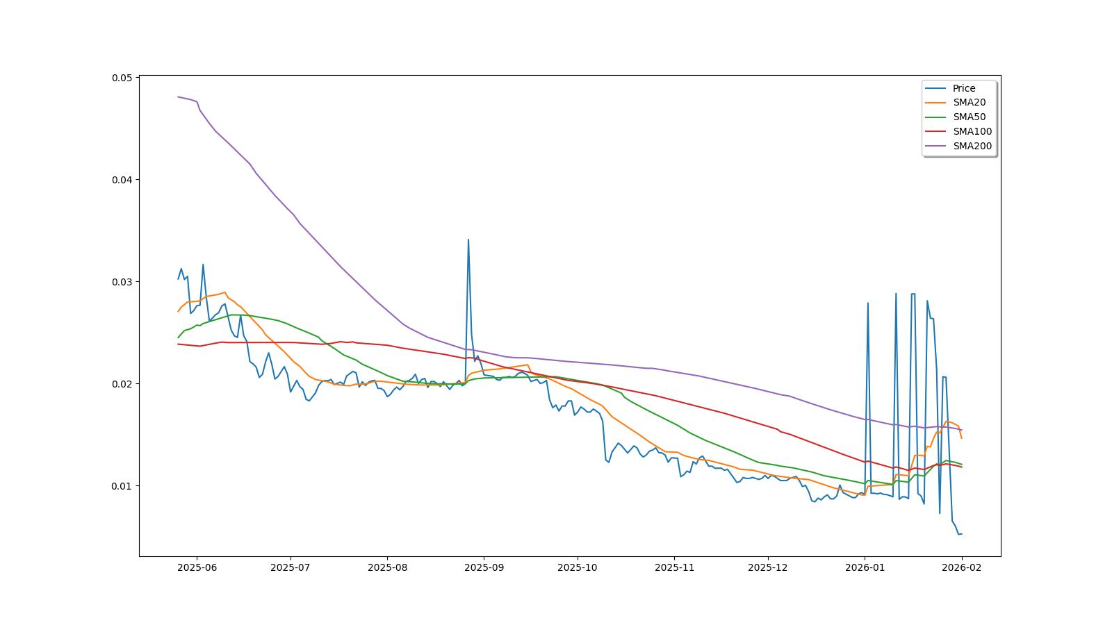 Dora Factory Simple Moving Averages