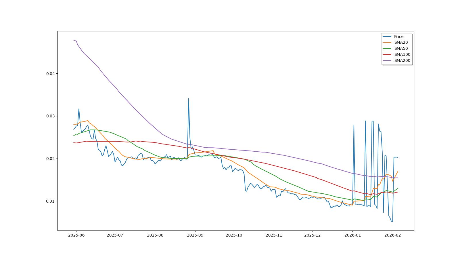 Dora Factory Simple Moving Averages