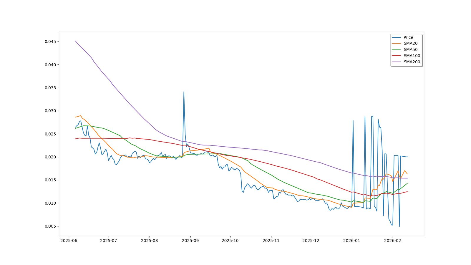 Dora Factory Simple Moving Averages