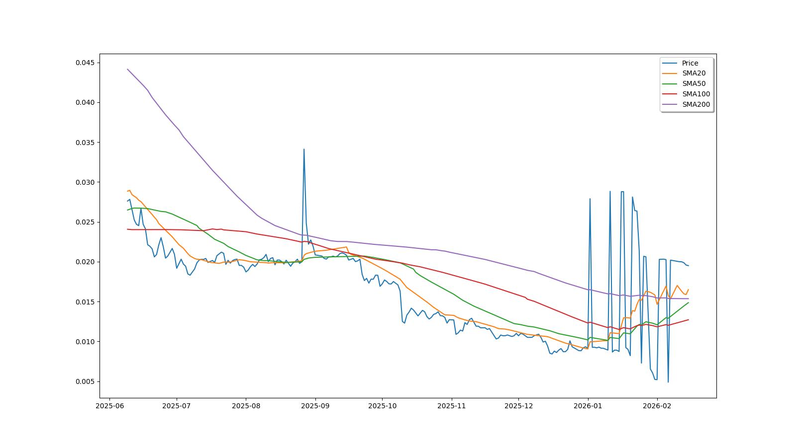 Dora Factory Simple Moving Averages