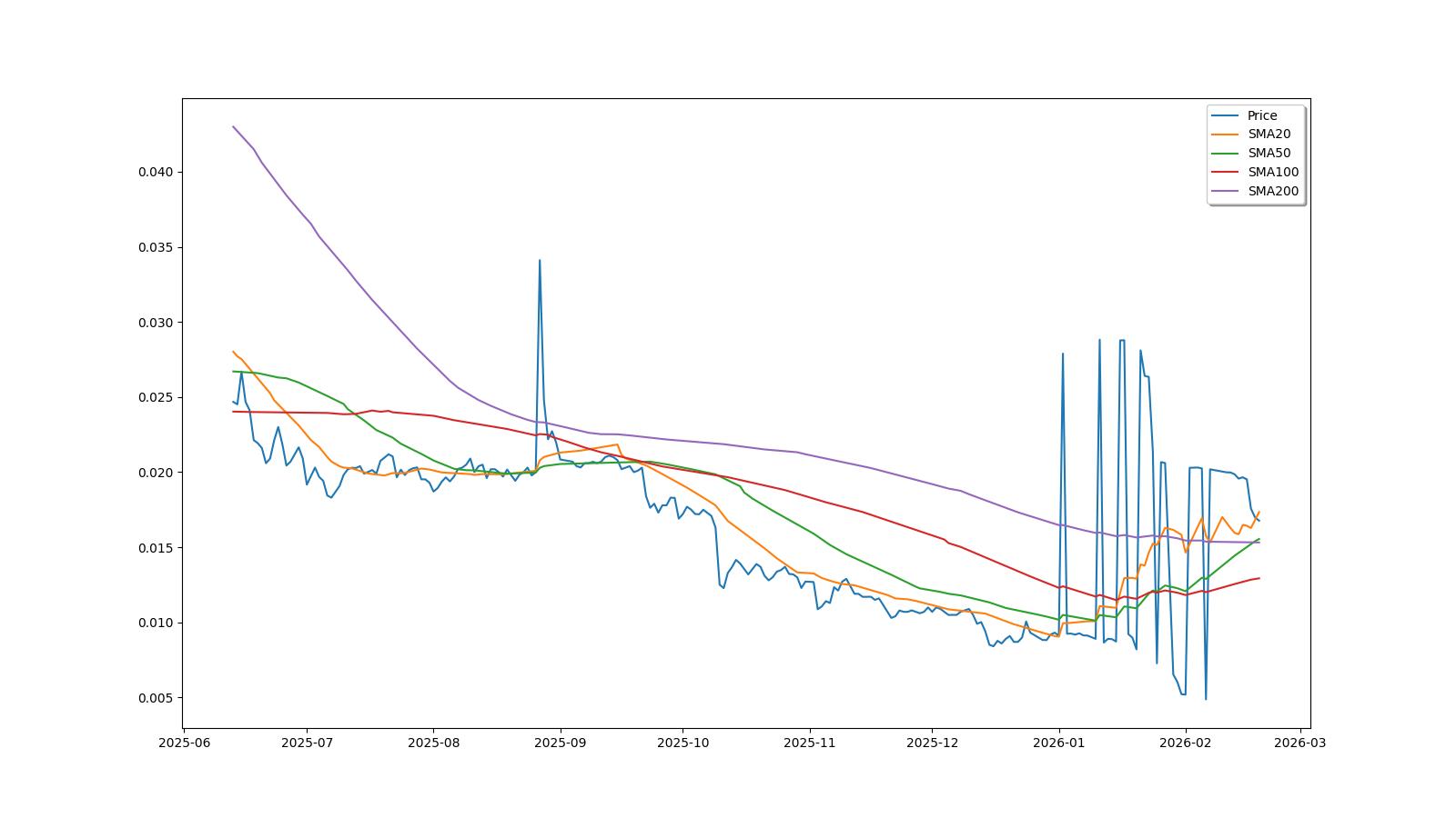 Dora Factory Simple Moving Averages
