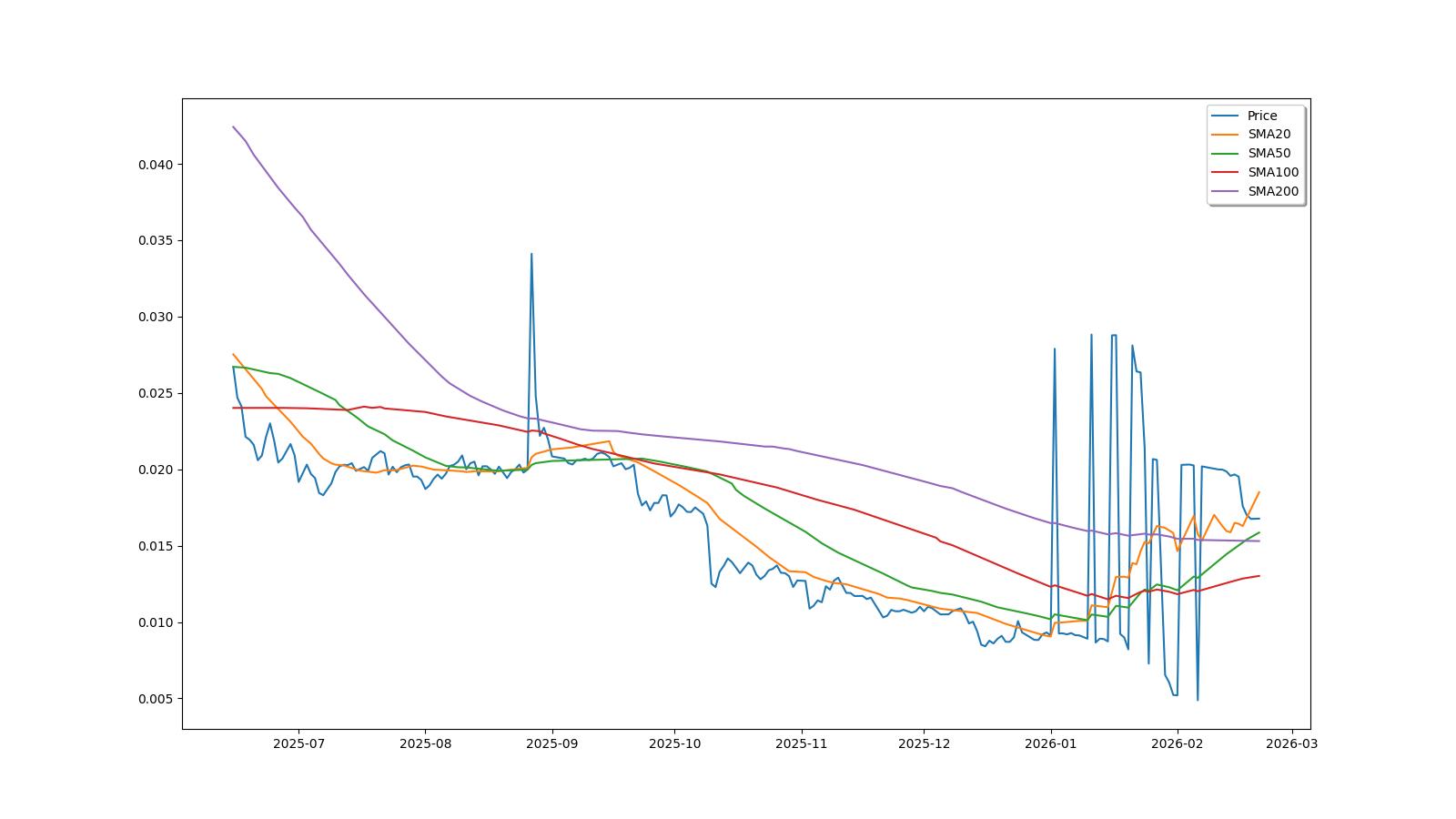 Dora Factory Simple Moving Averages