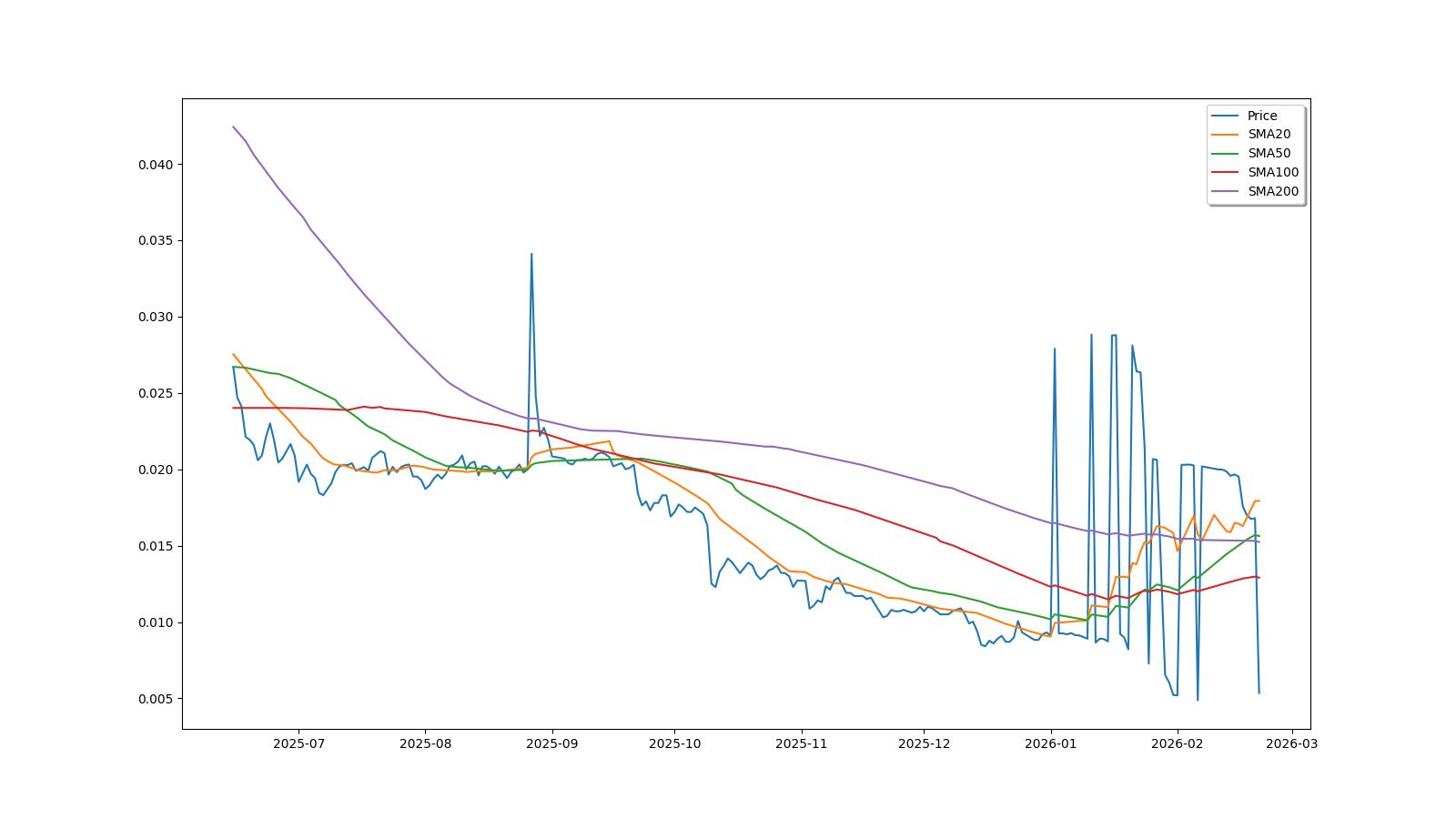 Dora Factory Simple Moving Averages