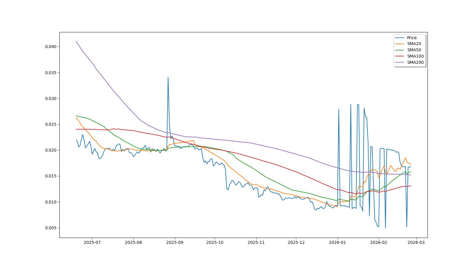 Dora Factory Simple Moving Averages