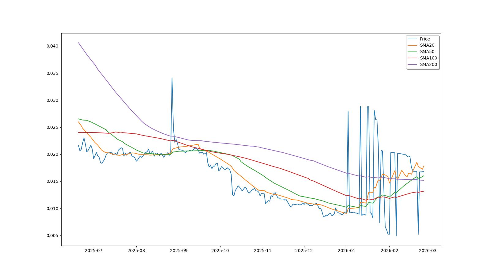 Dora Factory Simple Moving Averages